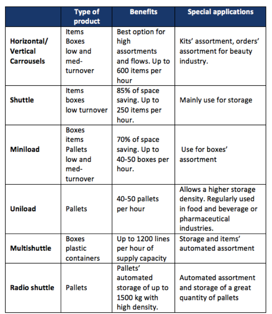 What kind of warehouse do you need?