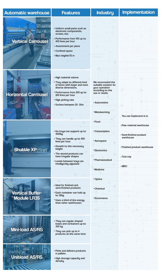 Discover which automated warehouse is right for your Distribution Center